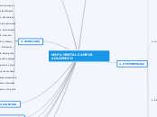 MAPA MENTAL CAMPUS ACADEMICO - Mind Map